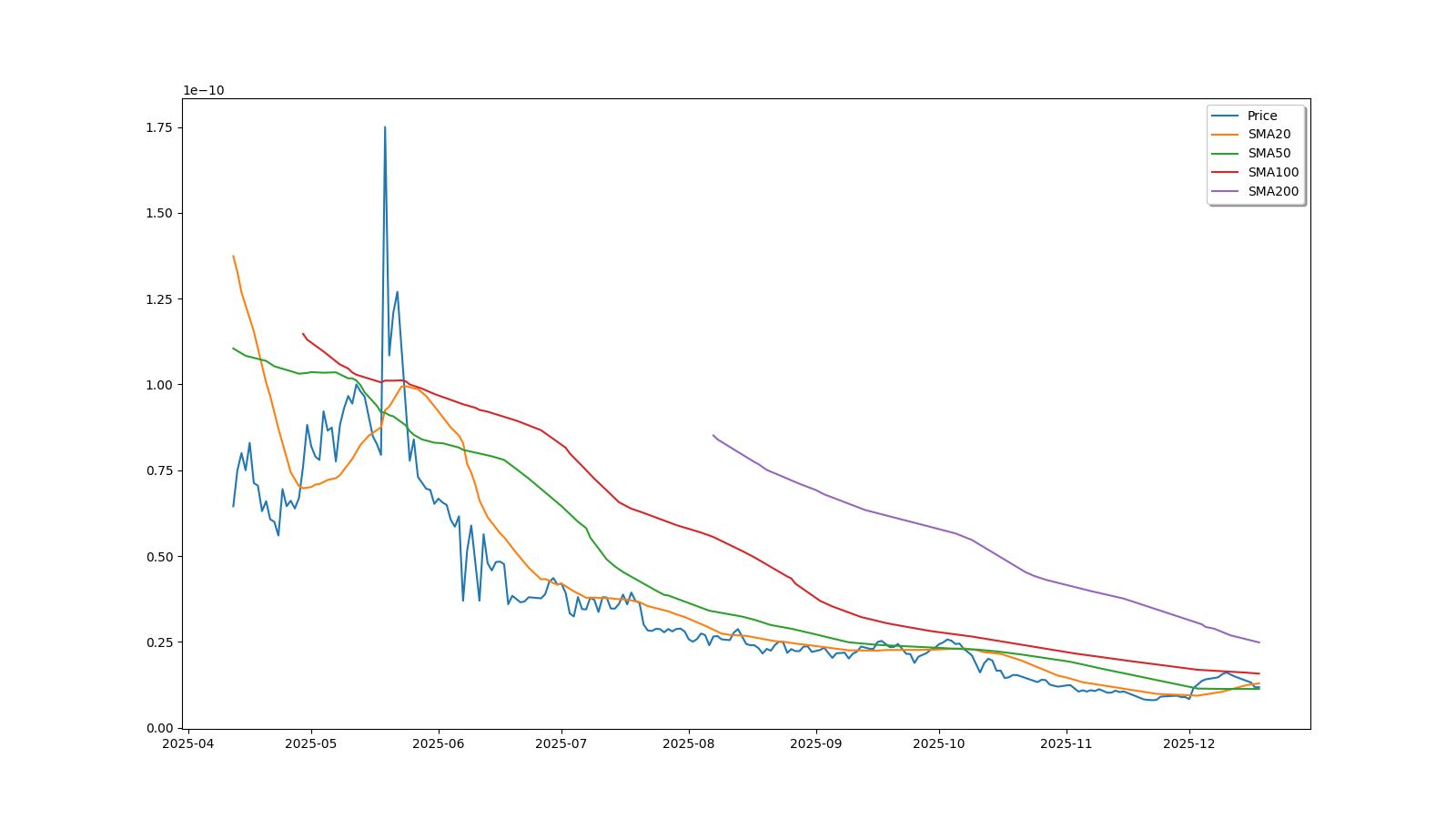 Rino Simple Moving Averages