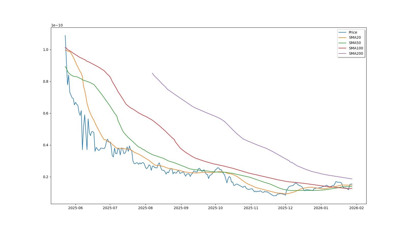 Rino Simple Moving Averages