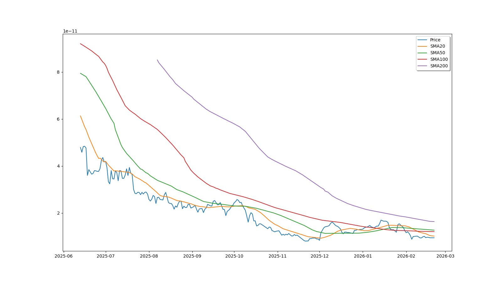 Rino Simple Moving Averages