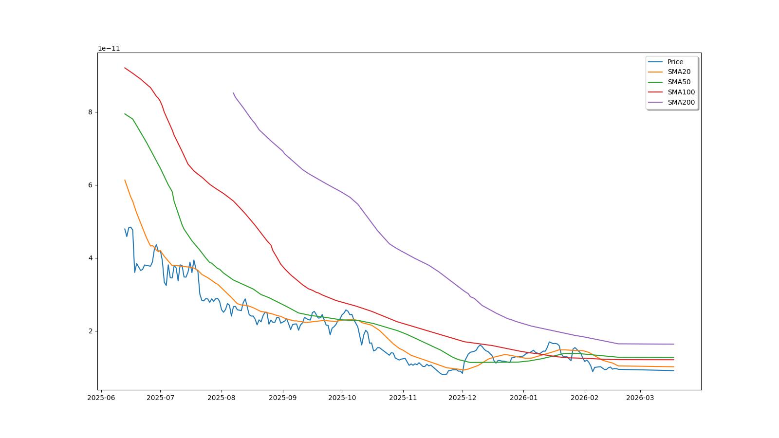 Rino Simple Moving Averages
