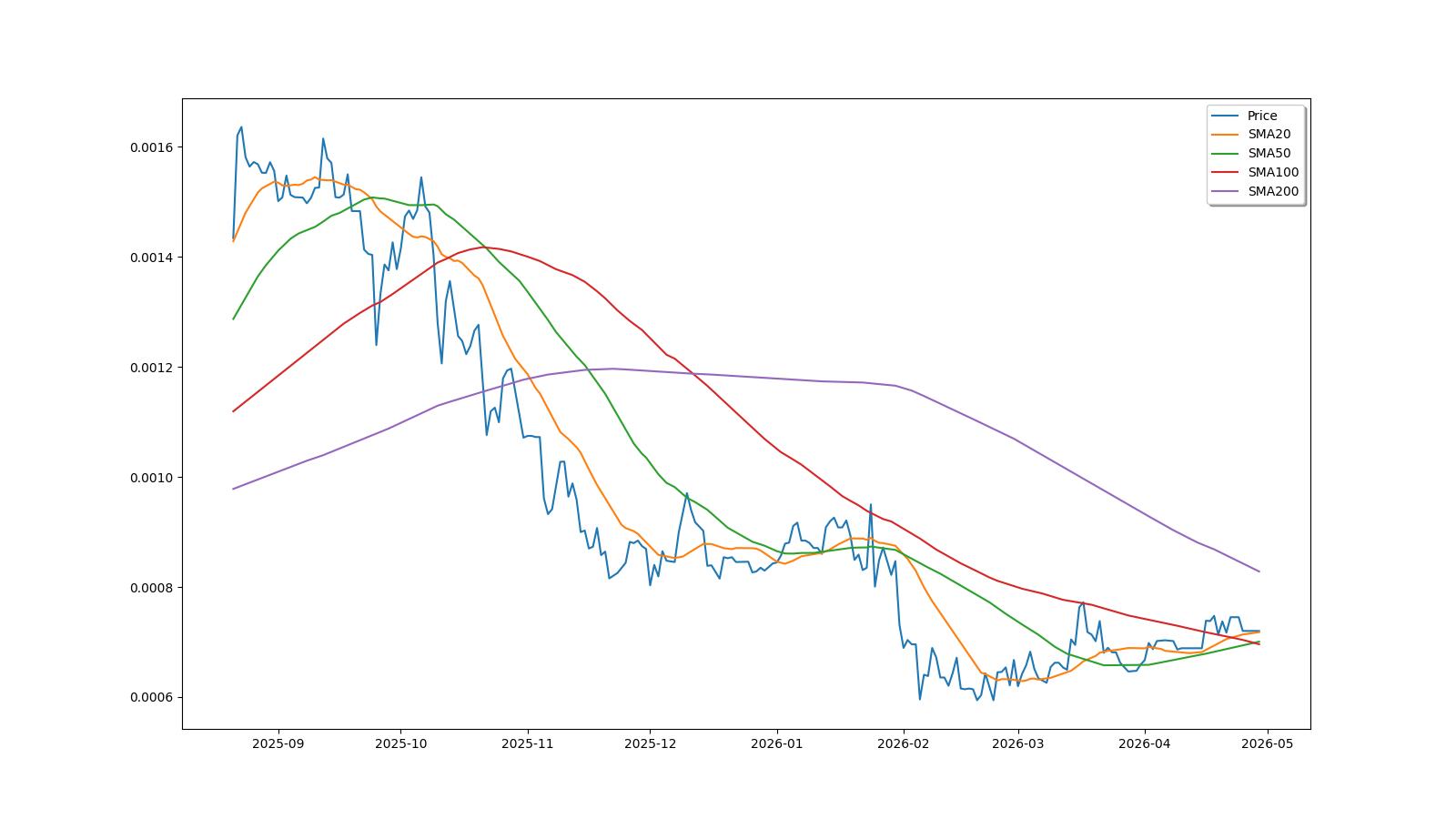 RioDeFi Simple Moving Averages