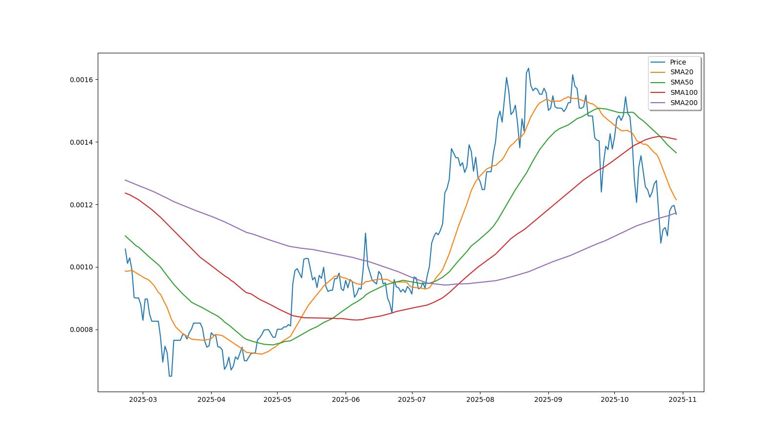 RioDeFi Simple Moving Averages