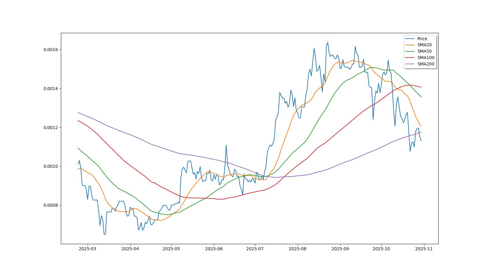 RioDeFi Simple Moving Averages