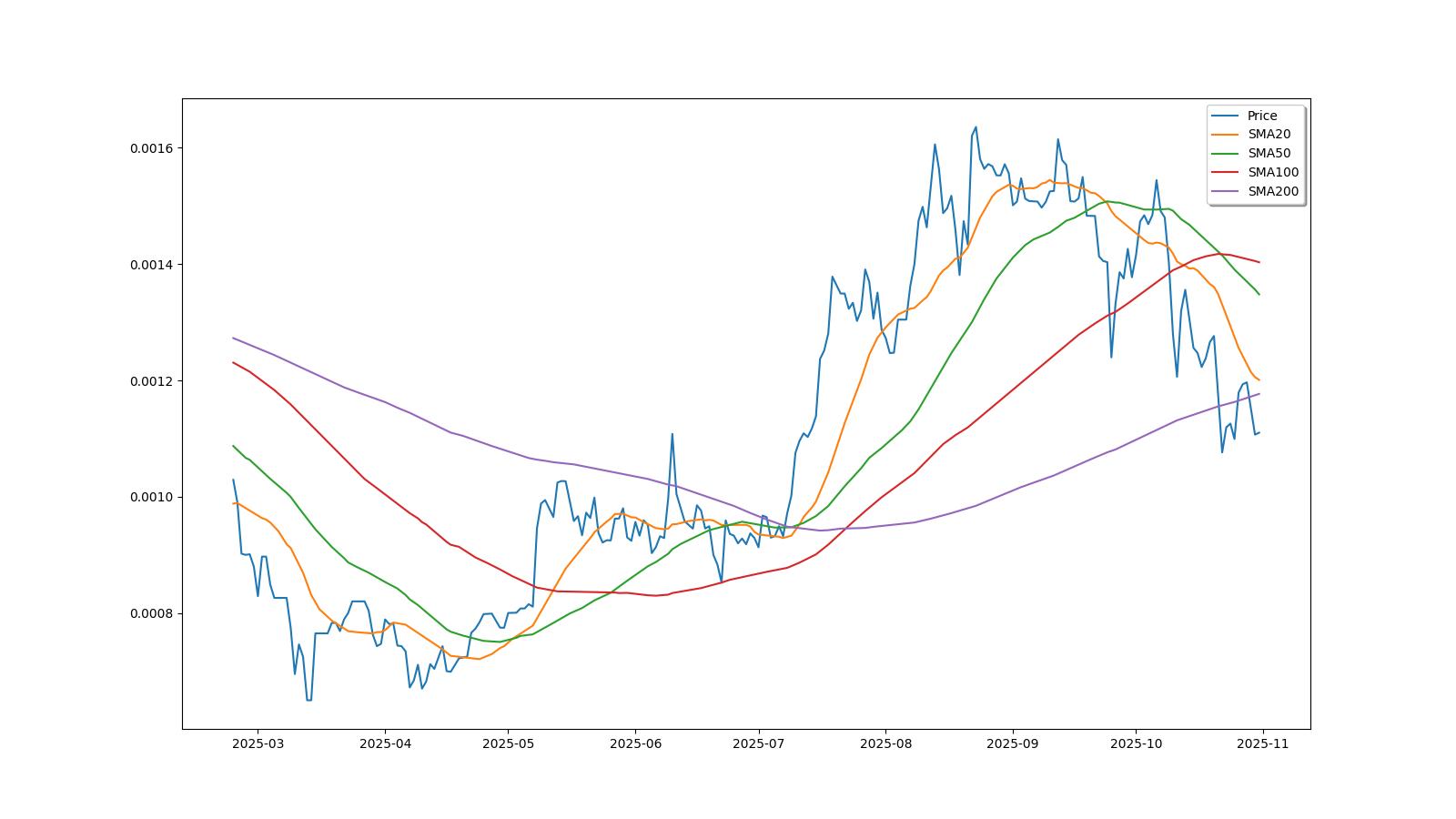 RioDeFi Simple Moving Averages