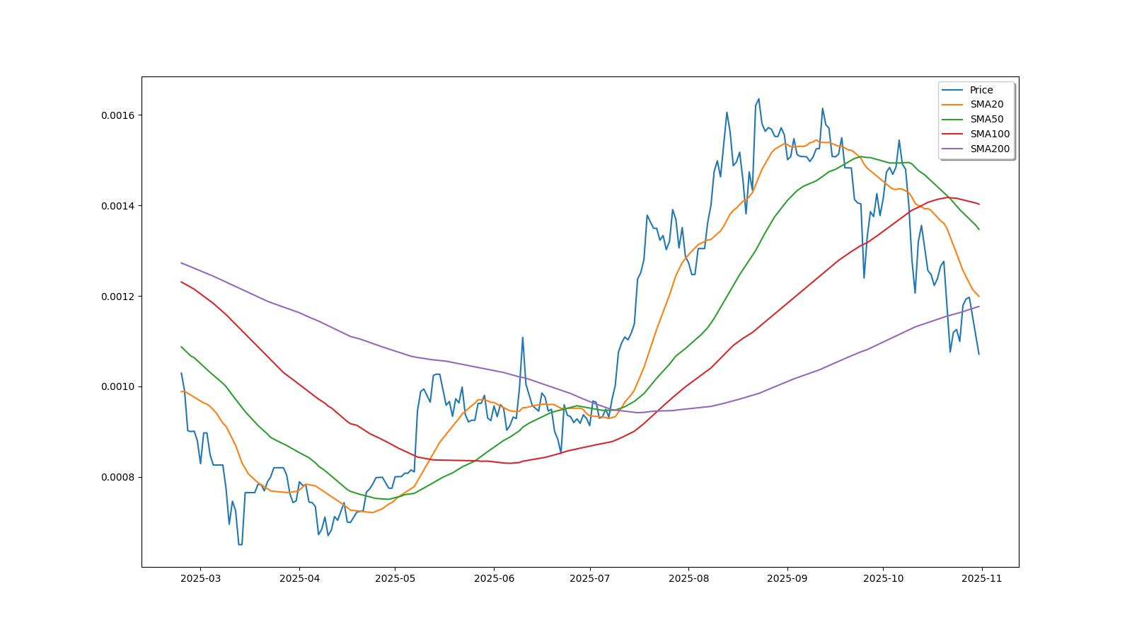 RioDeFi Simple Moving Averages