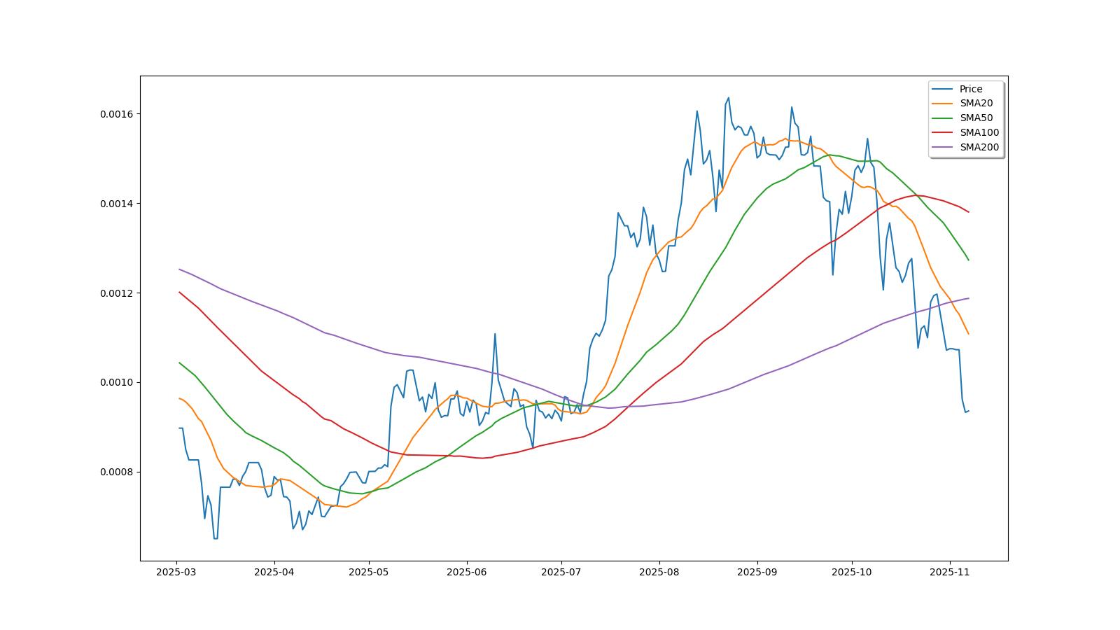 RioDeFi Simple Moving Averages