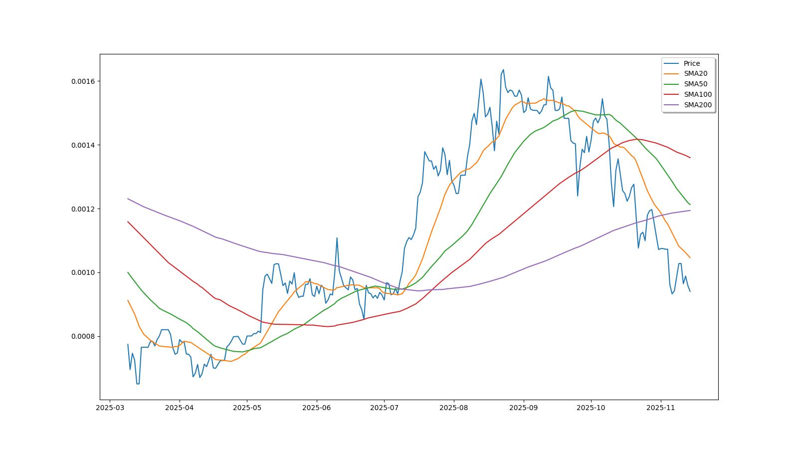 RioDeFi Simple Moving Averages