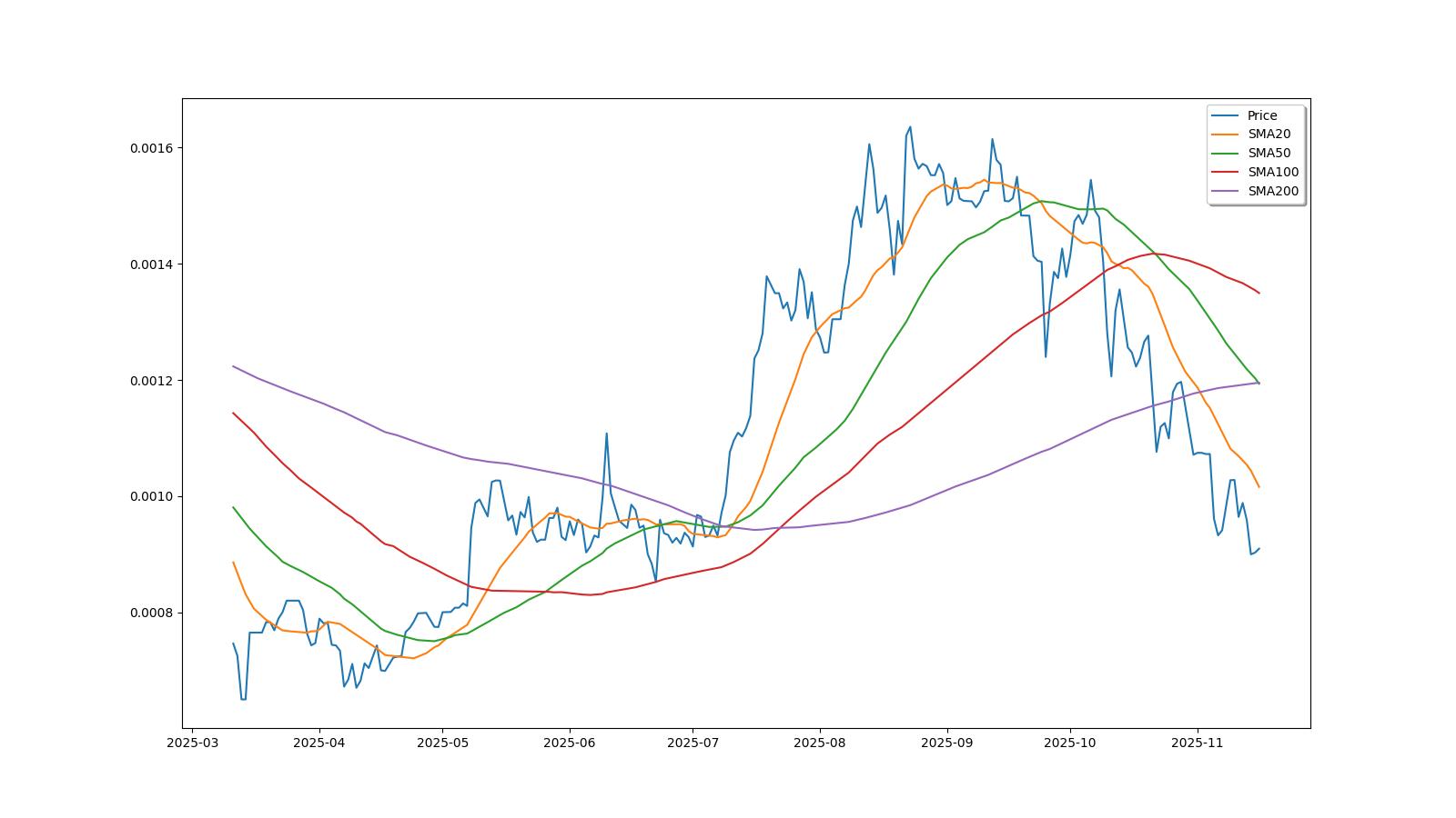 RioDeFi Simple Moving Averages