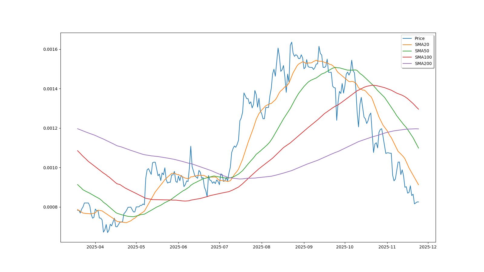 RioDeFi Simple Moving Averages