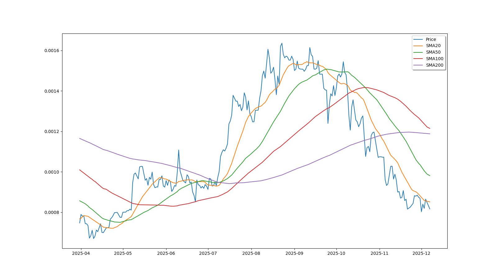 RioDeFi Simple Moving Averages