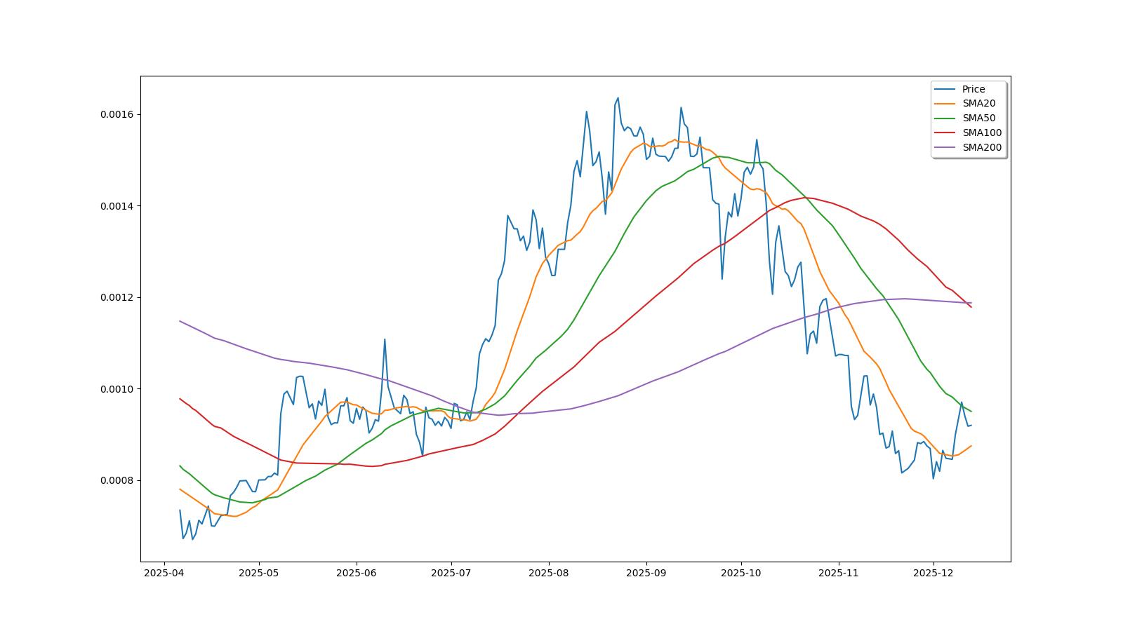 RioDeFi Simple Moving Averages