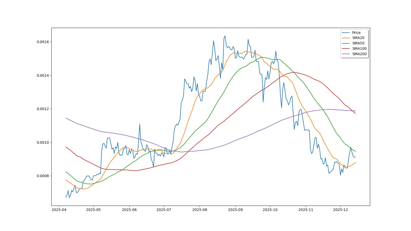 RioDeFi Simple Moving Averages