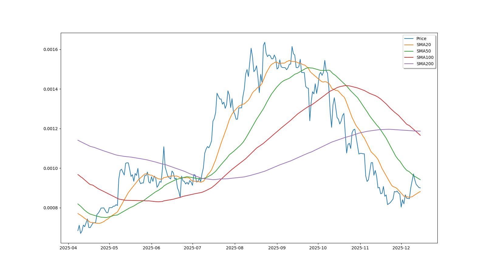 RioDeFi Simple Moving Averages
