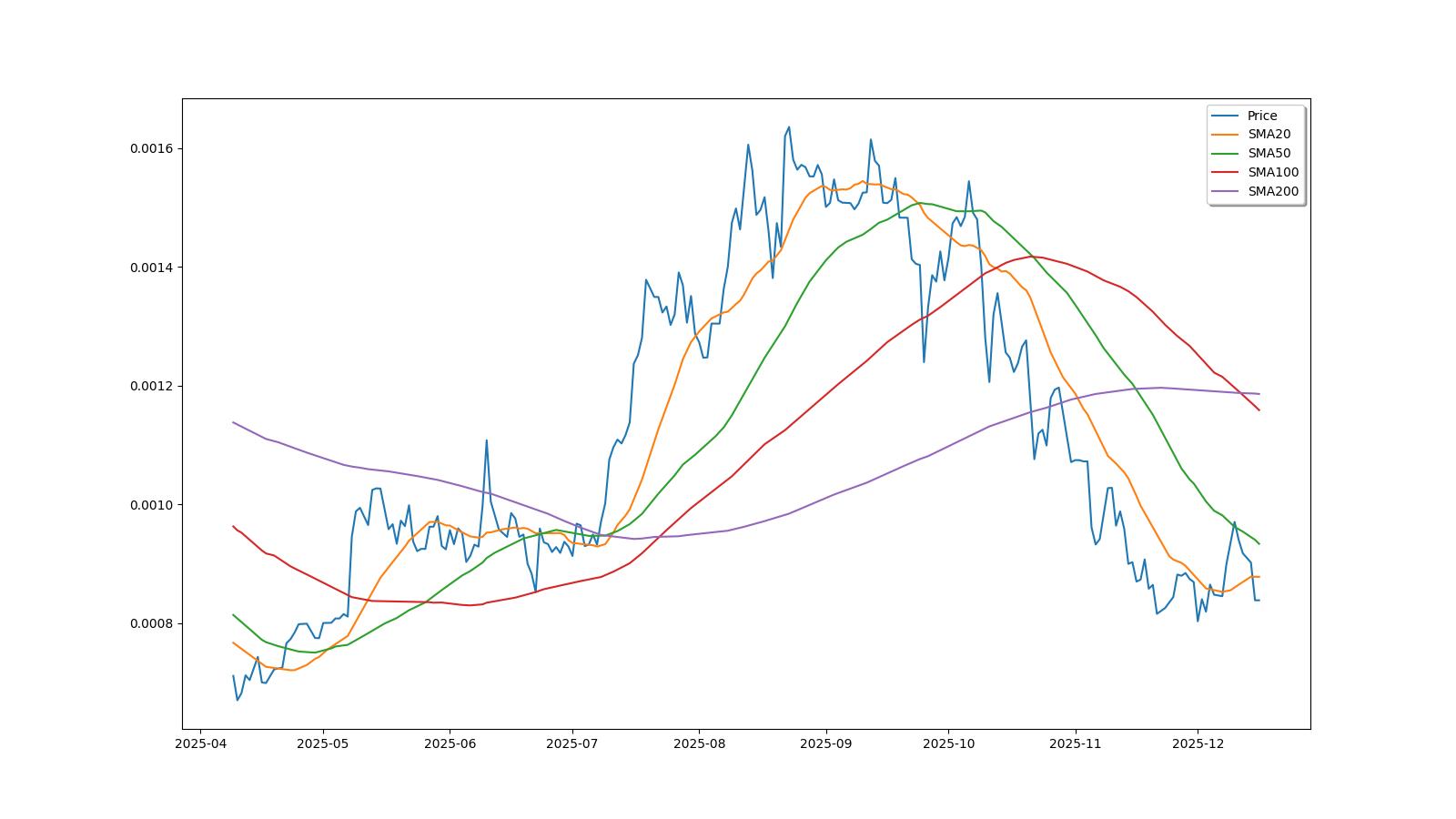 RioDeFi Simple Moving Averages