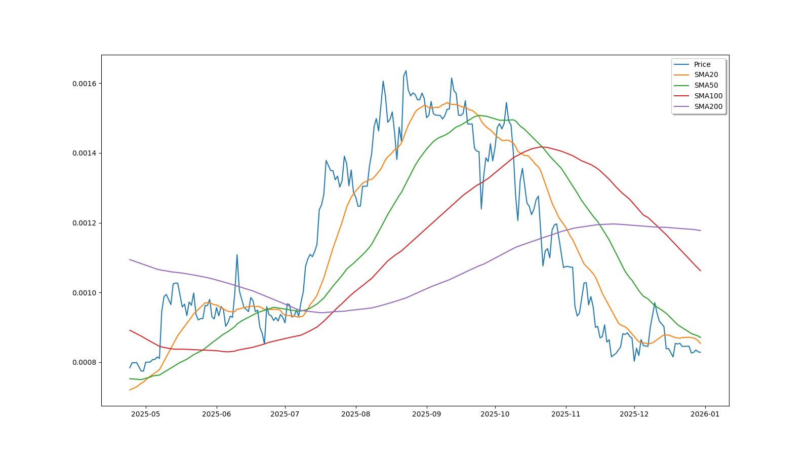 RioDeFi Simple Moving Averages