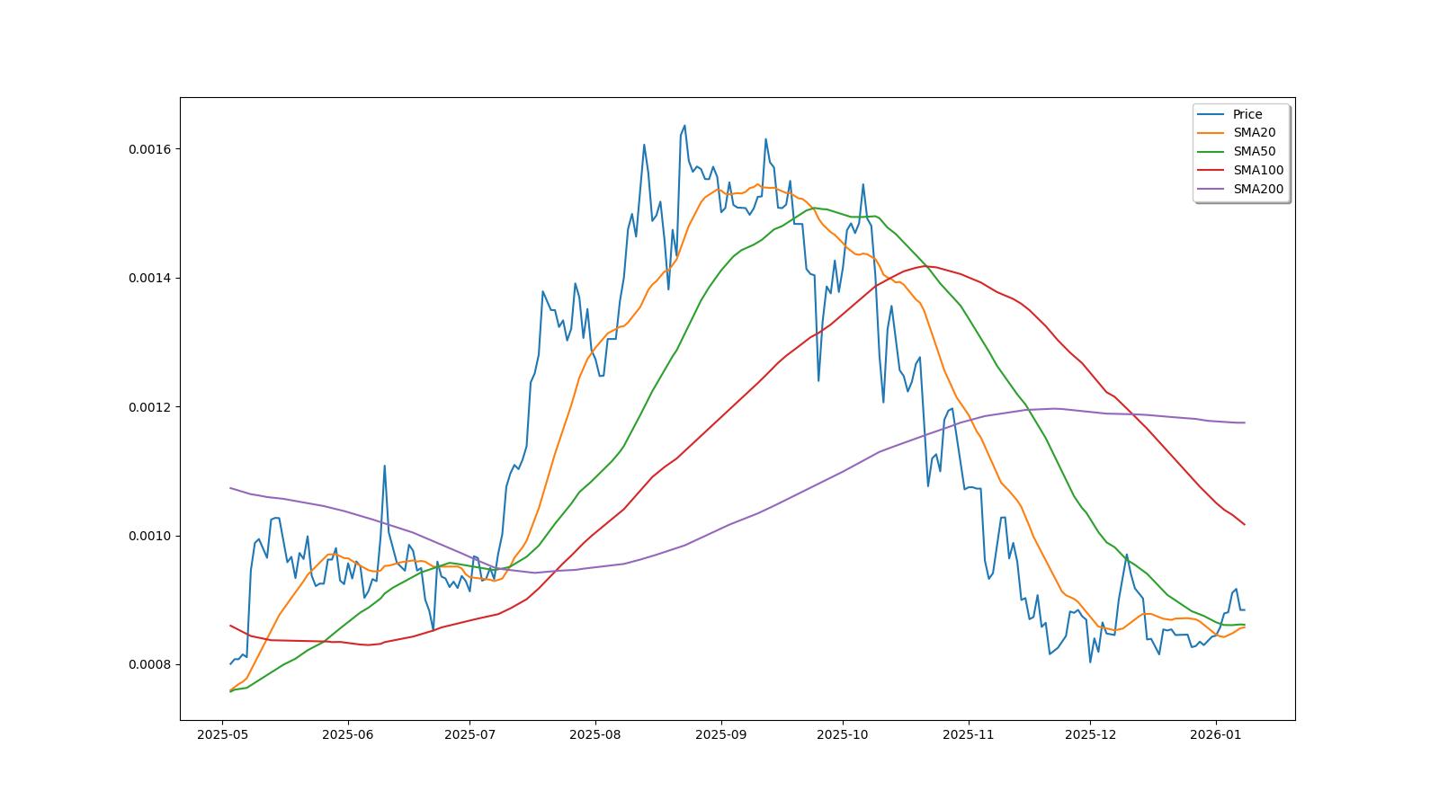 RioDeFi Simple Moving Averages