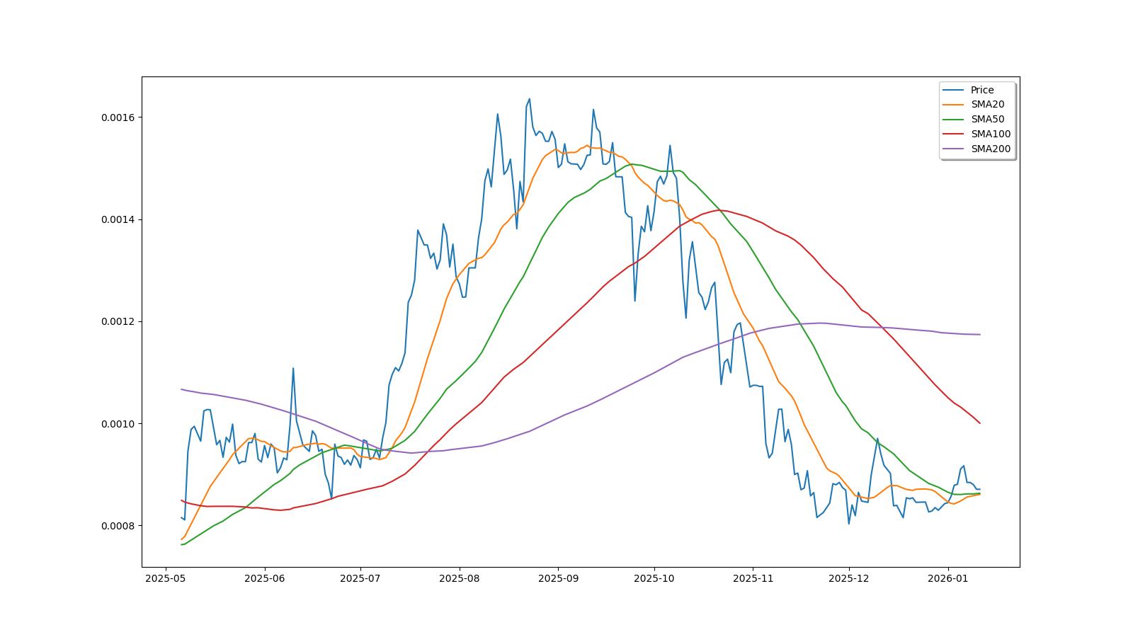 RioDeFi Simple Moving Averages