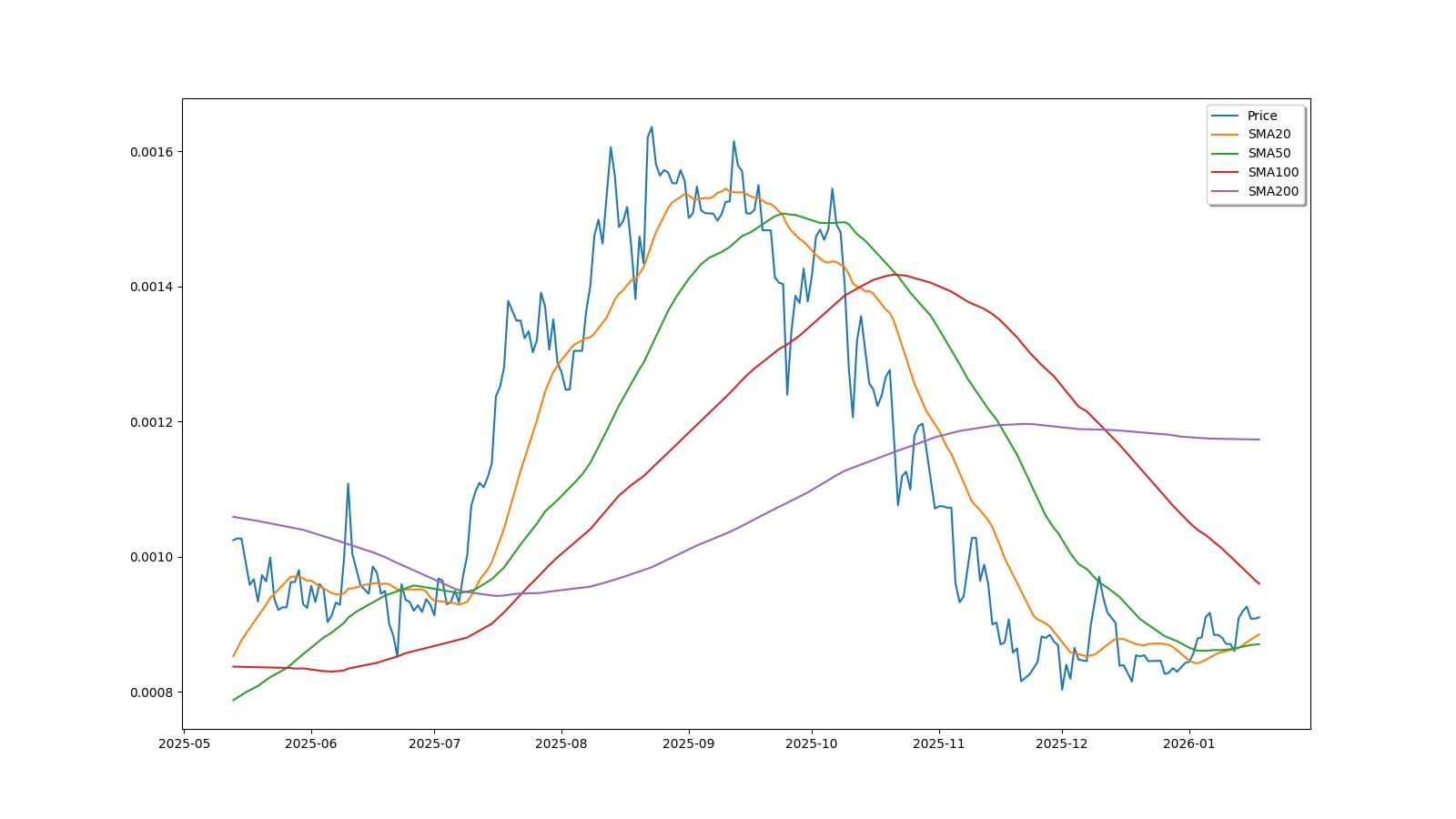 RioDeFi Simple Moving Averages