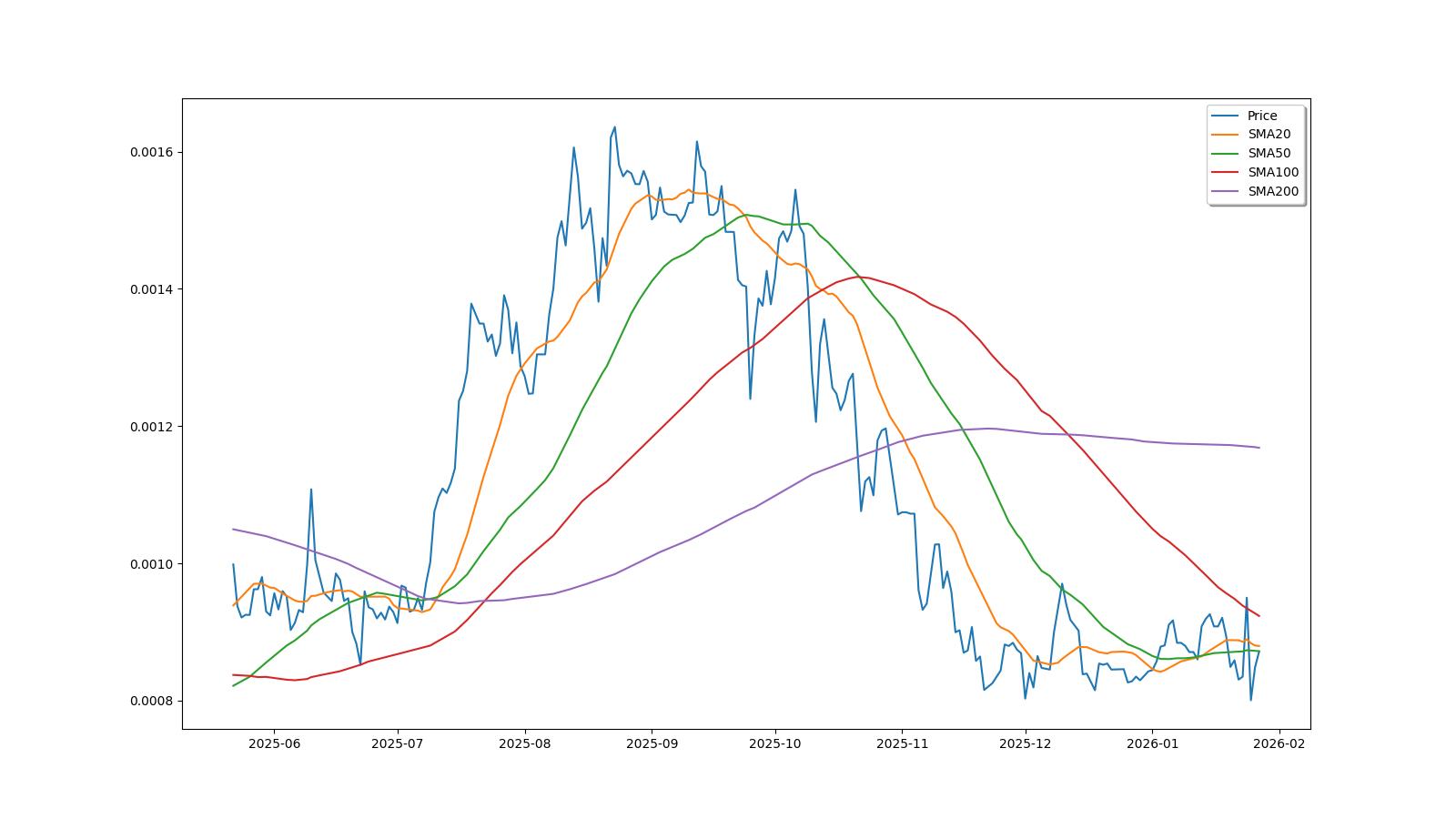 RioDeFi Simple Moving Averages