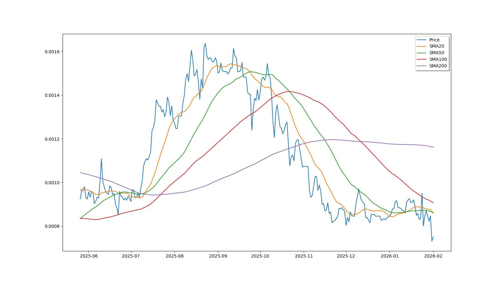 RioDeFi Simple Moving Averages