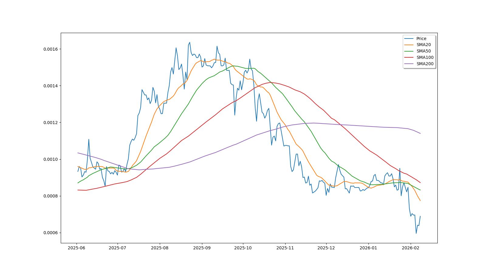 RioDeFi Simple Moving Averages