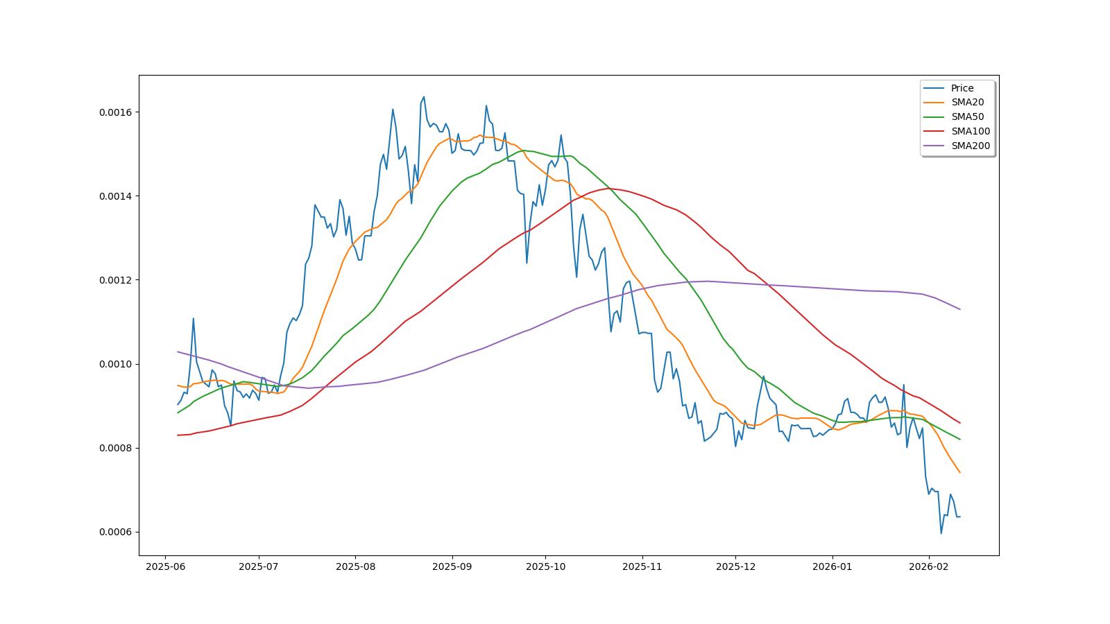RioDeFi Simple Moving Averages