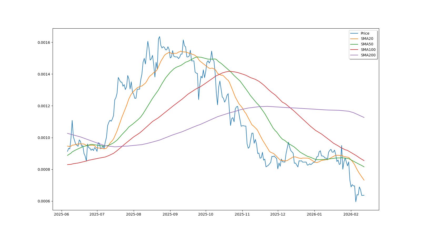 RioDeFi Simple Moving Averages