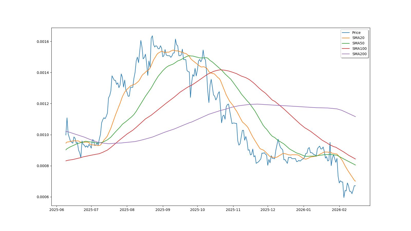 RioDeFi Simple Moving Averages
