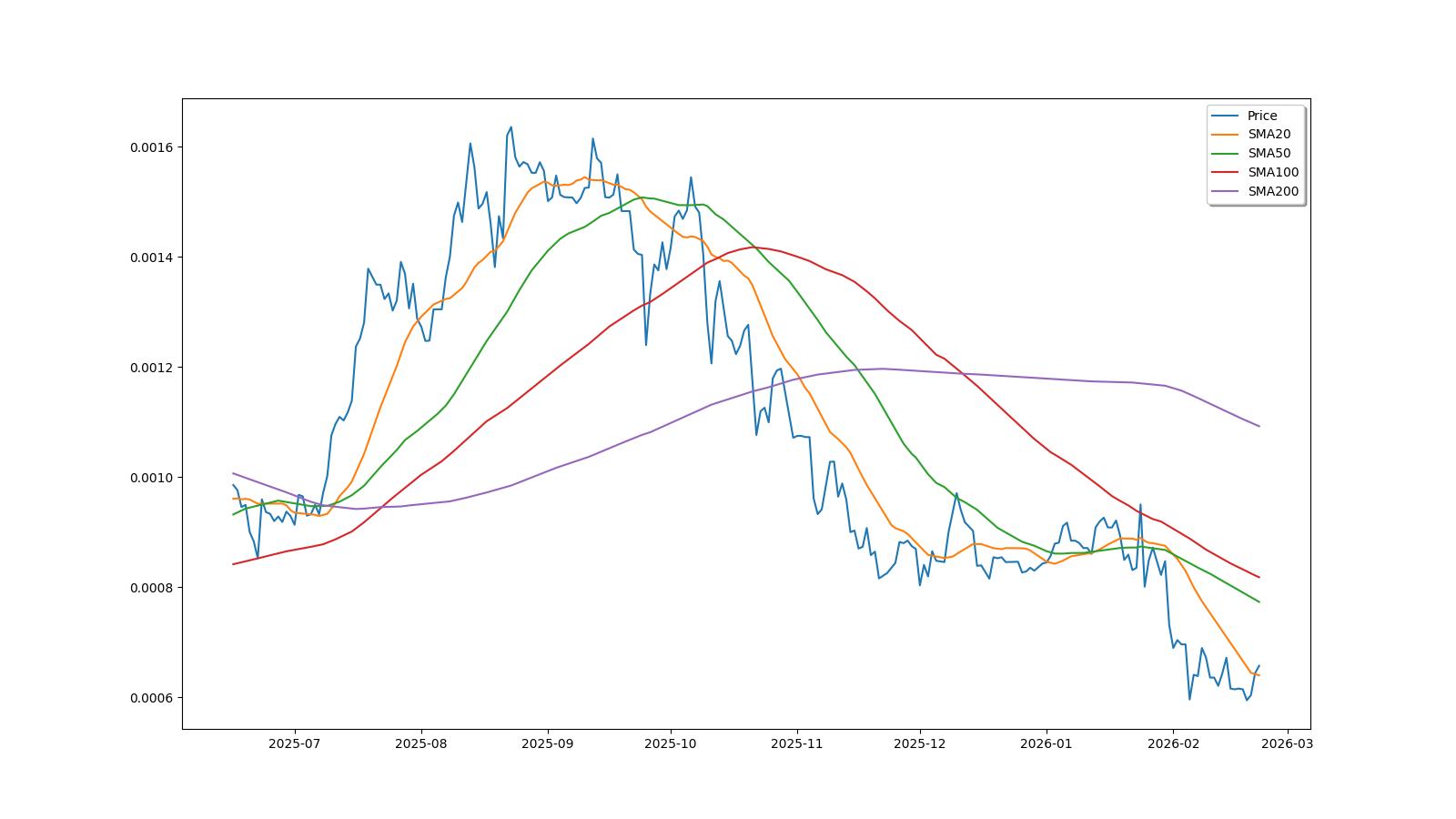 RioDeFi Simple Moving Averages
