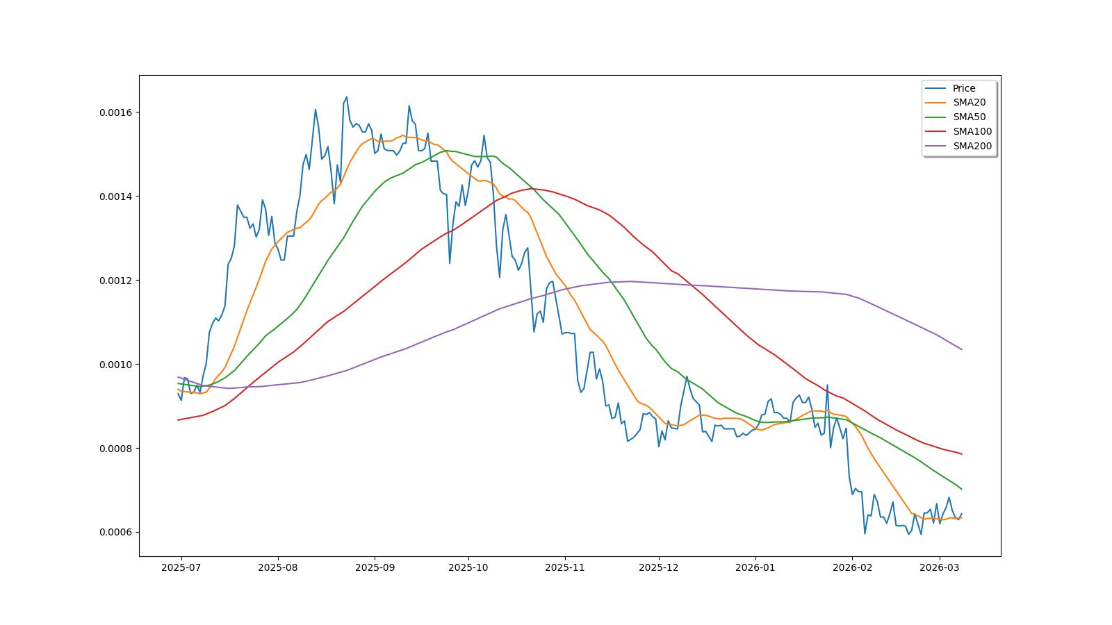RioDeFi Simple Moving Averages