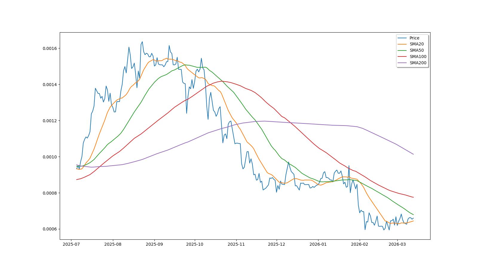 RioDeFi Simple Moving Averages