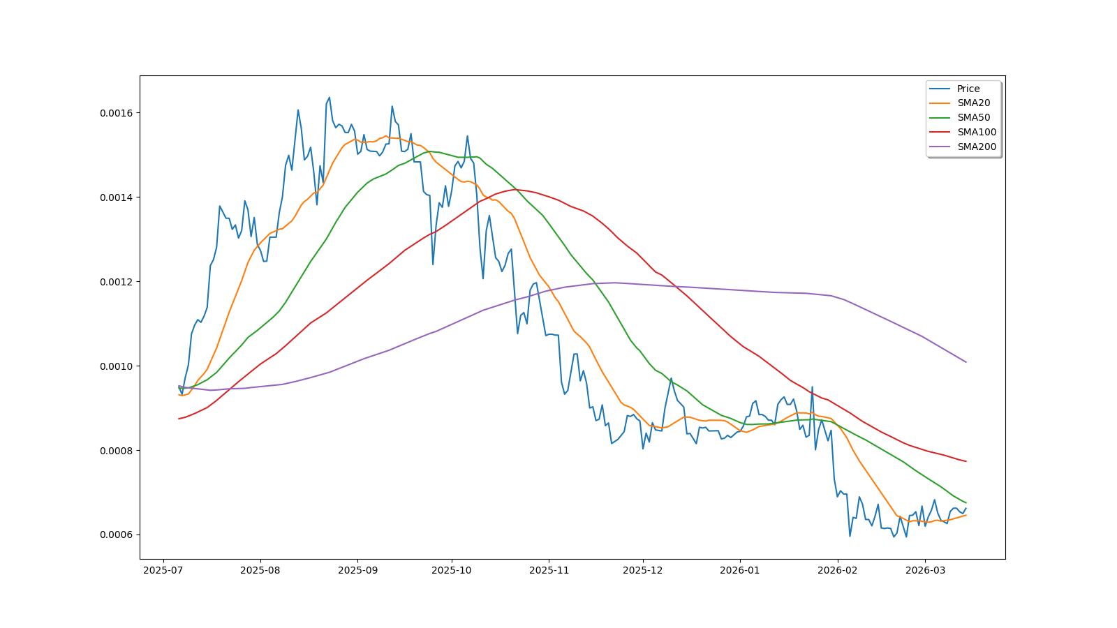 RioDeFi Simple Moving Averages