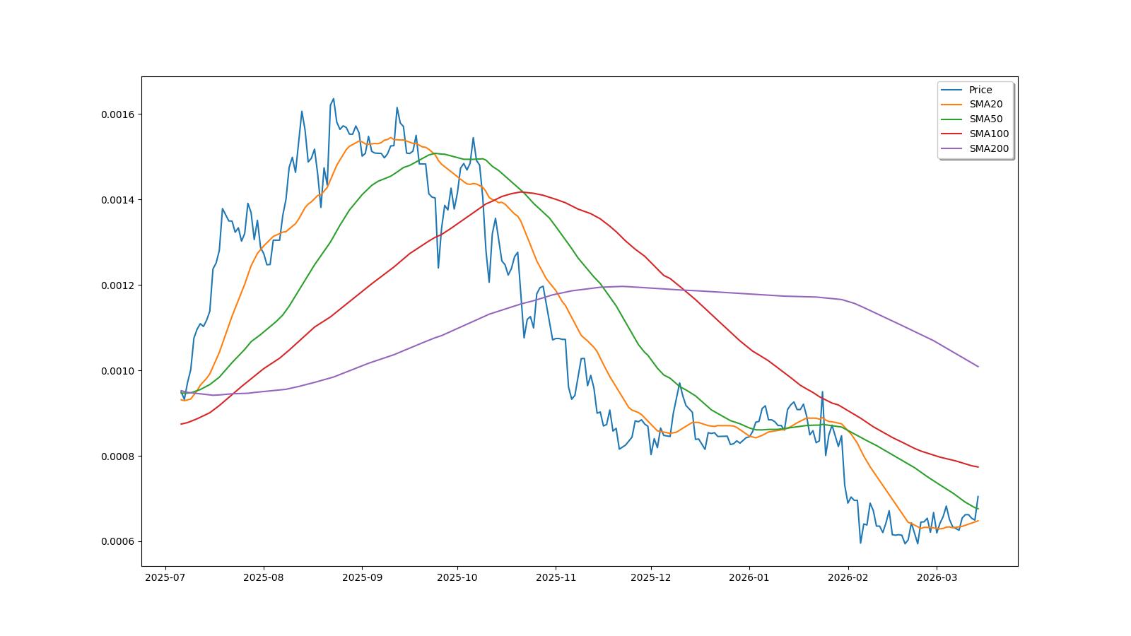 RioDeFi Simple Moving Averages