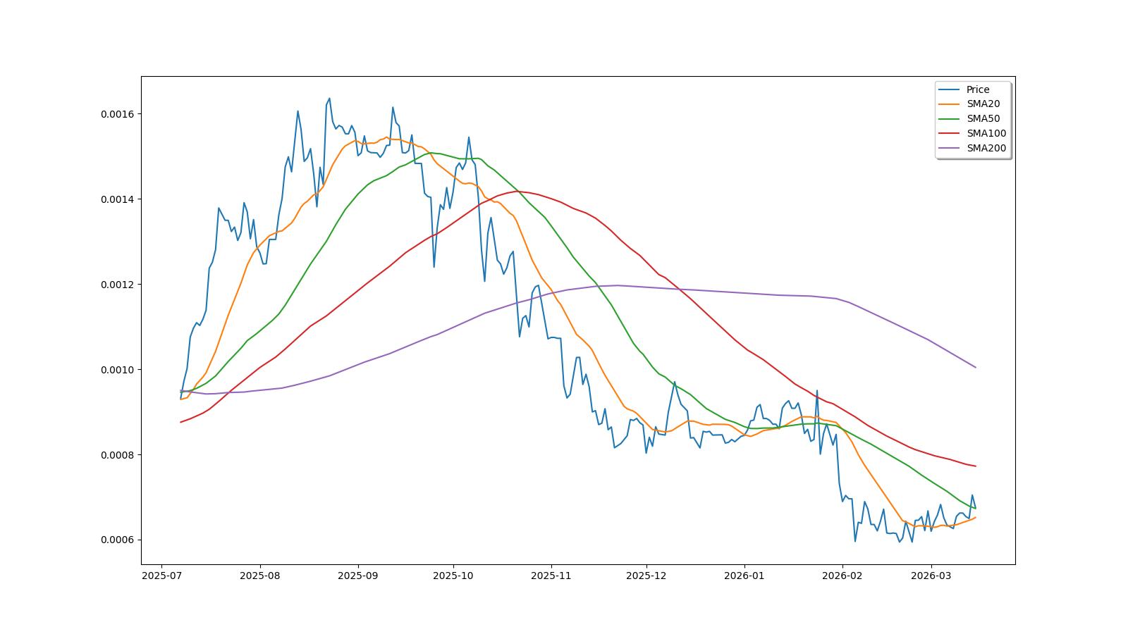 RioDeFi Simple Moving Averages