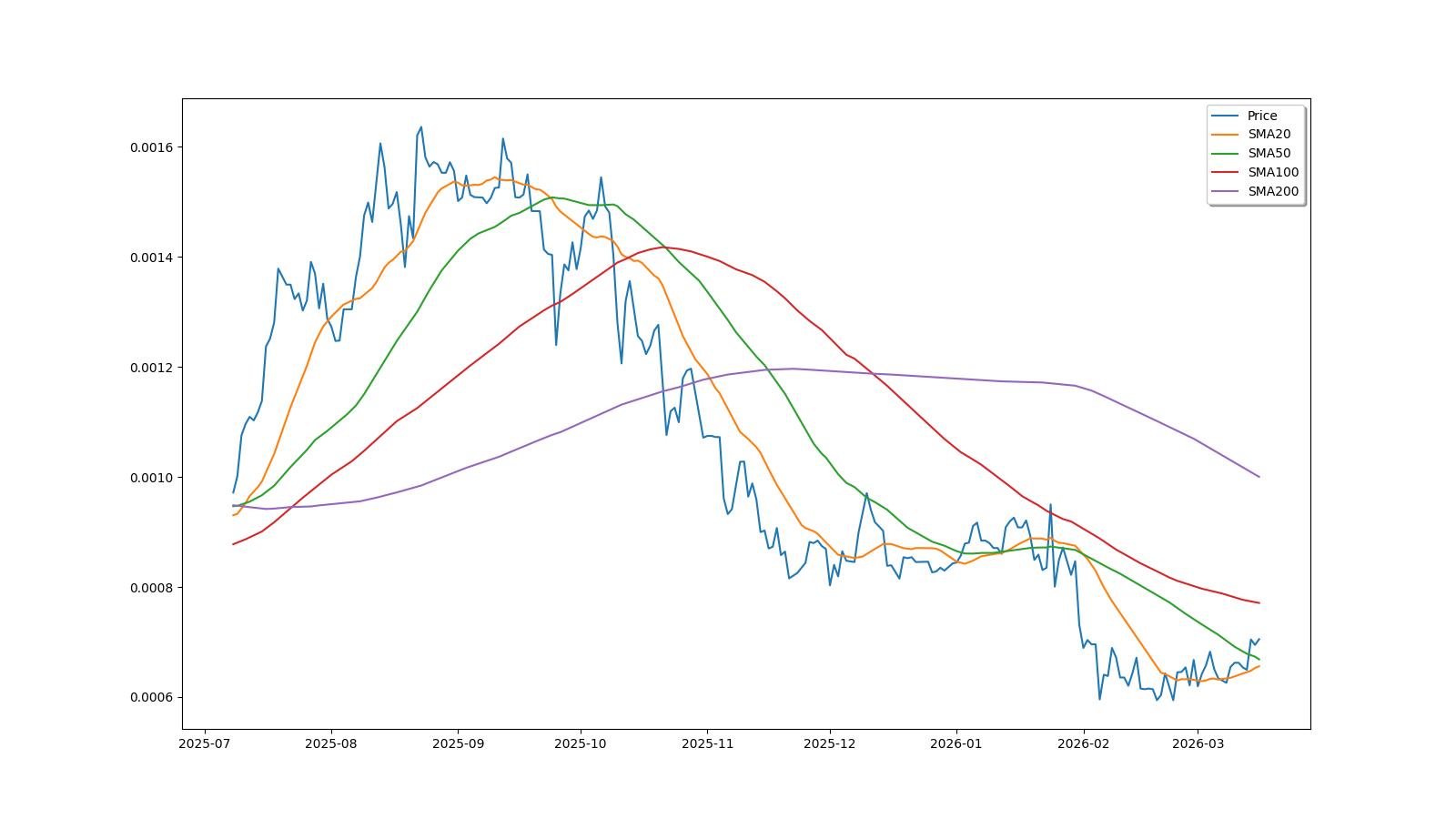 RioDeFi Simple Moving Averages