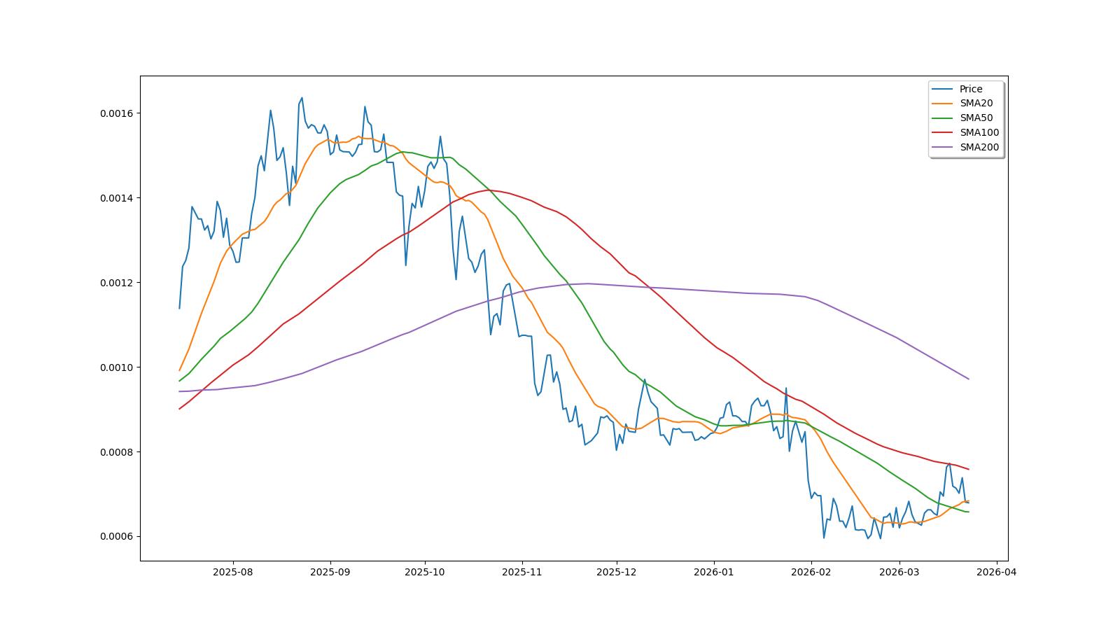 RioDeFi Simple Moving Averages