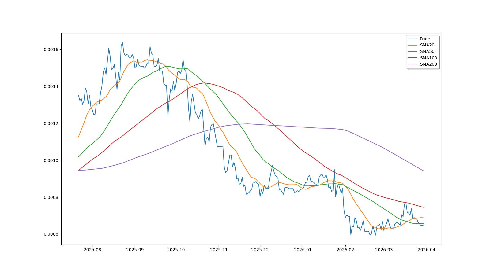 RioDeFi Simple Moving Averages