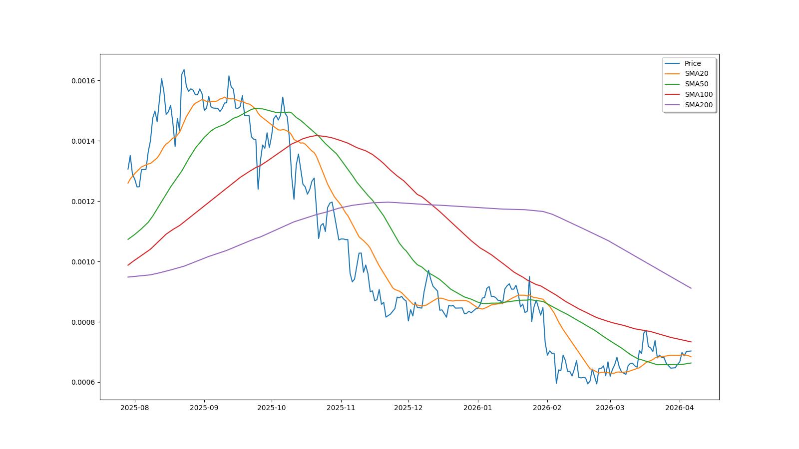 RioDeFi Simple Moving Averages