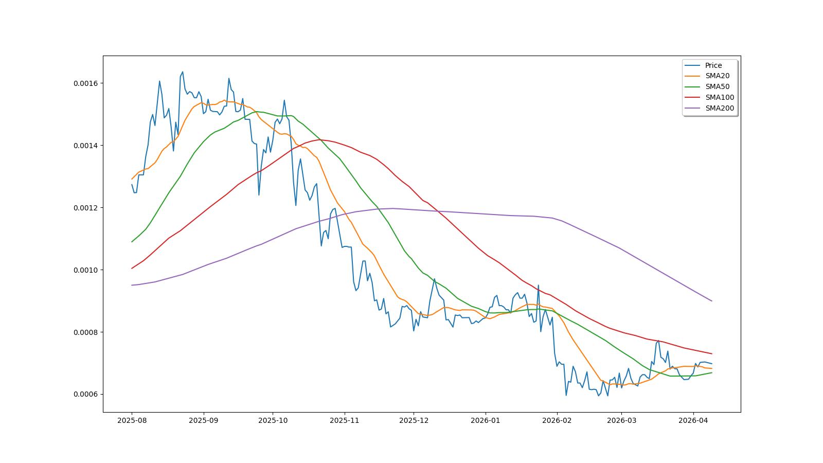 RioDeFi Simple Moving Averages