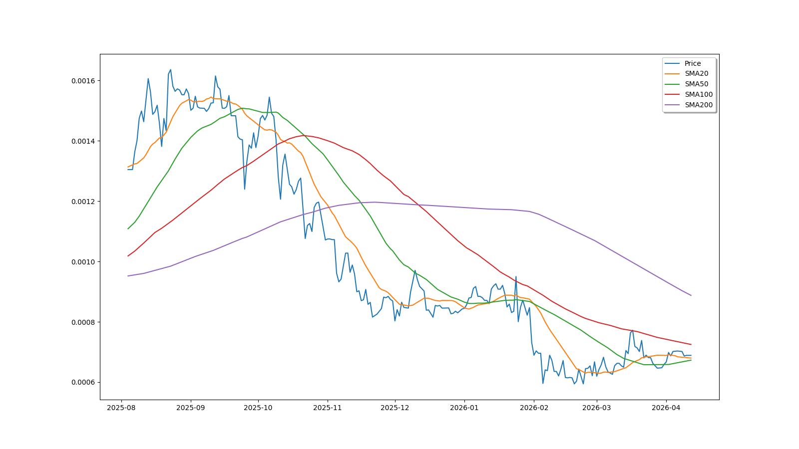 RioDeFi Simple Moving Averages