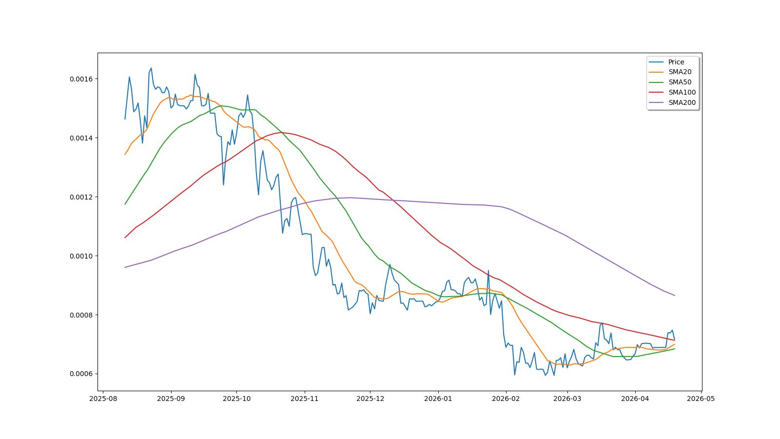 RioDeFi Simple Moving Averages