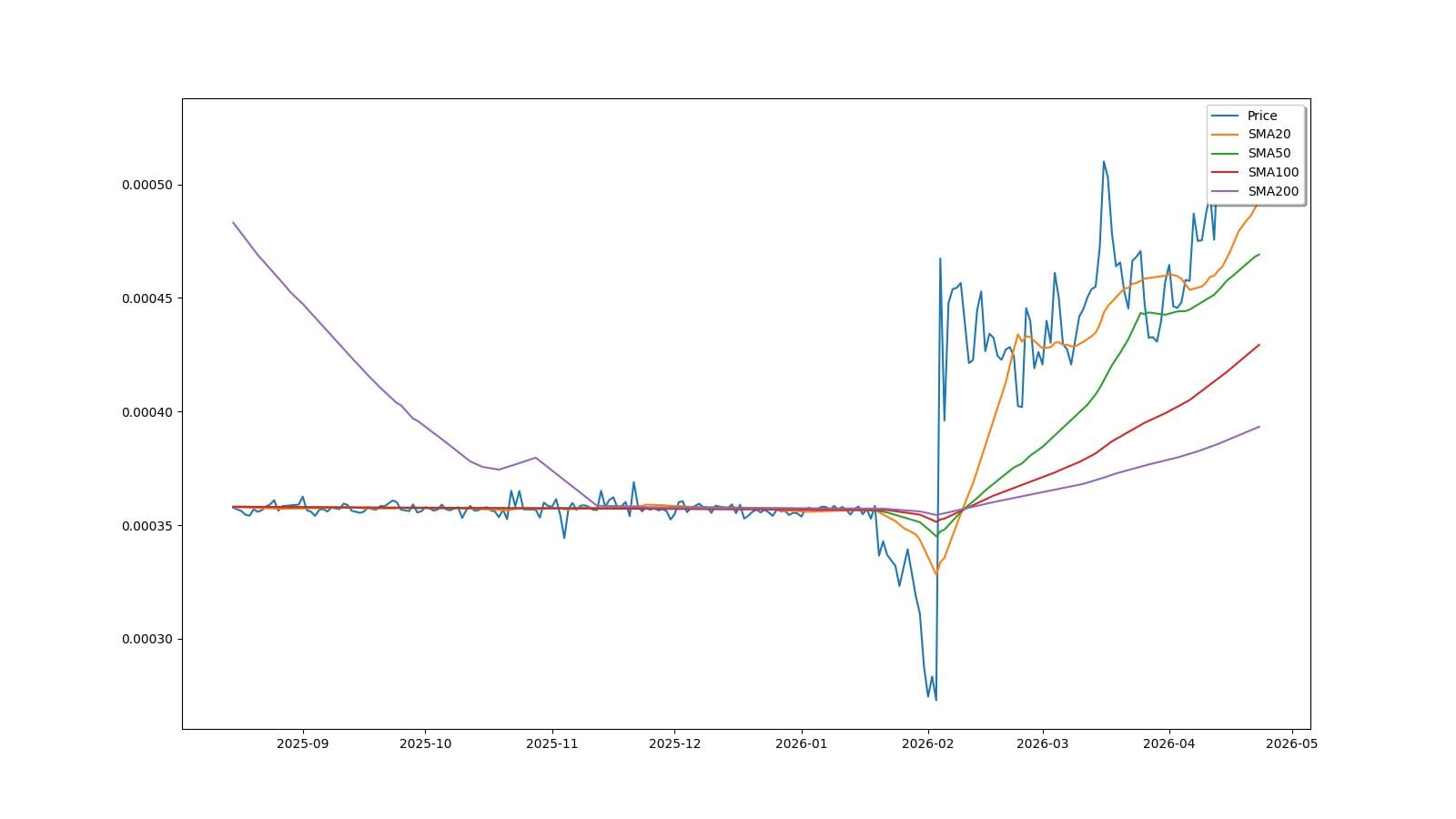 Ripio Credit Network Simple Moving Averages