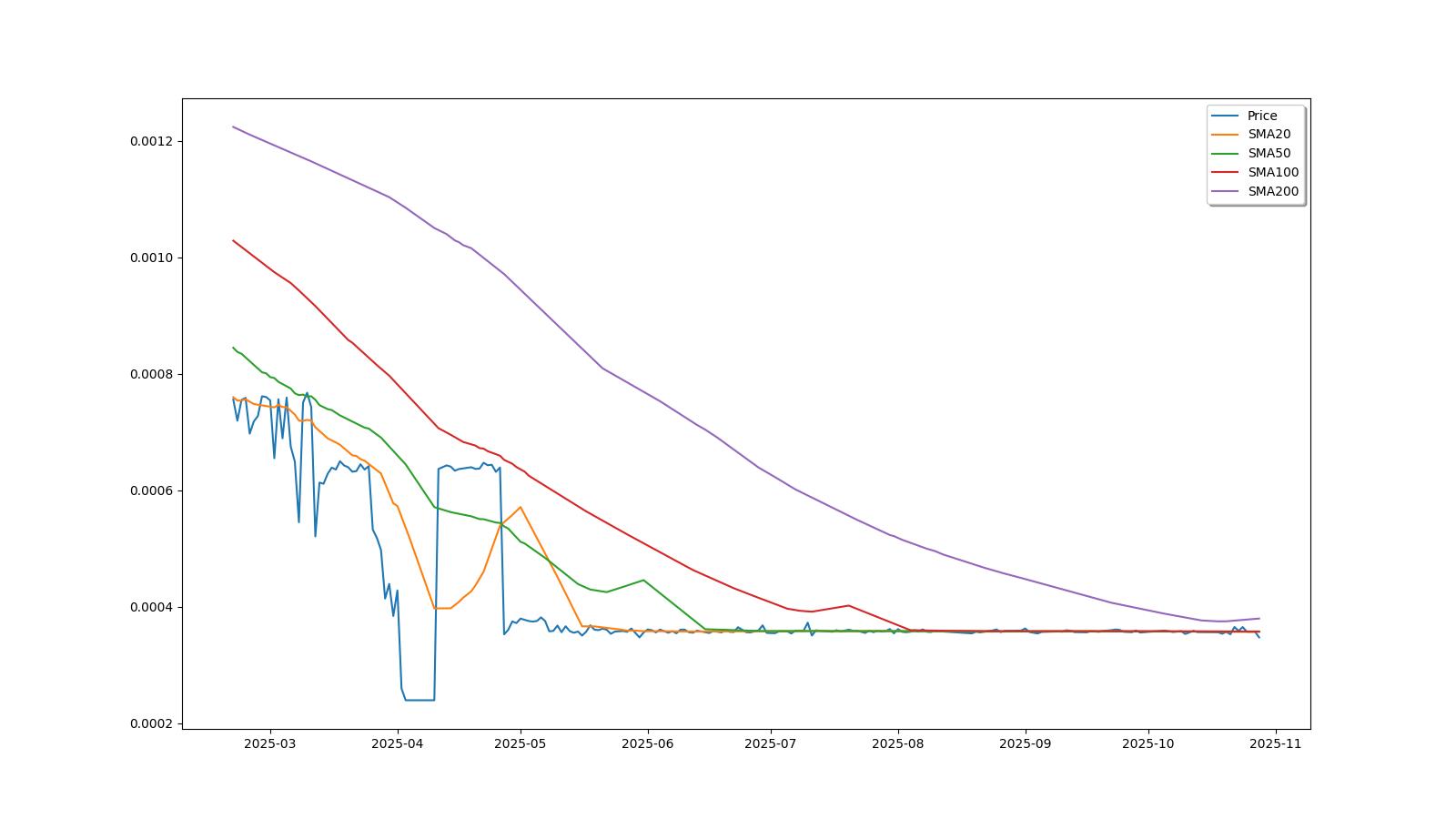 Ripio Credit Network Simple Moving Averages