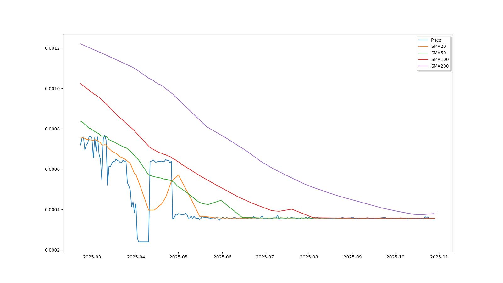 Ripio Credit Network Simple Moving Averages