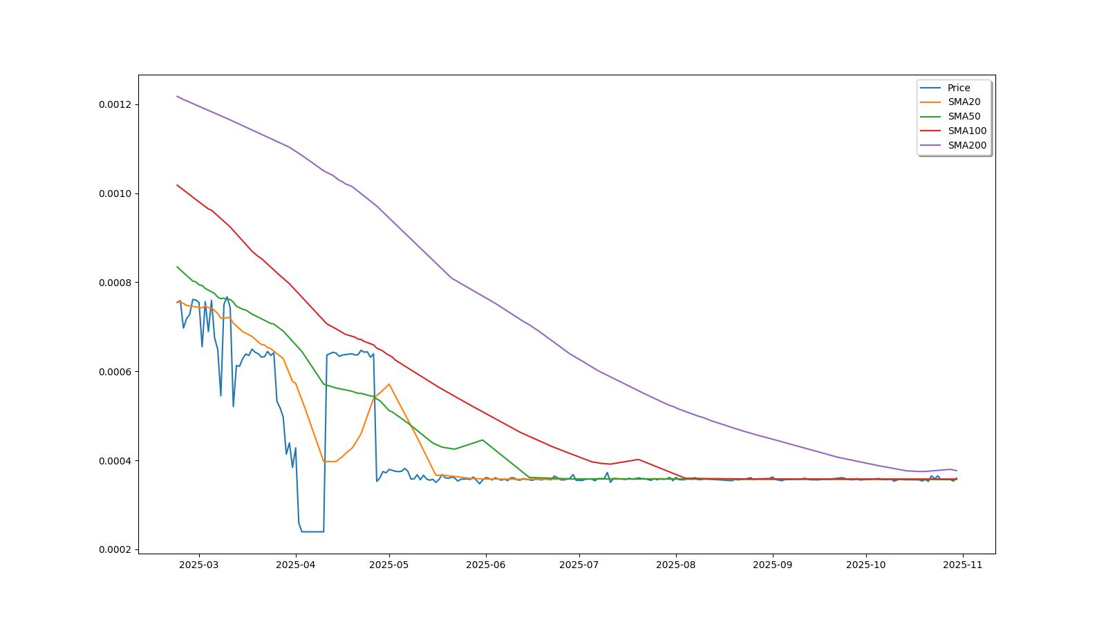 Ripio Credit Network Simple Moving Averages