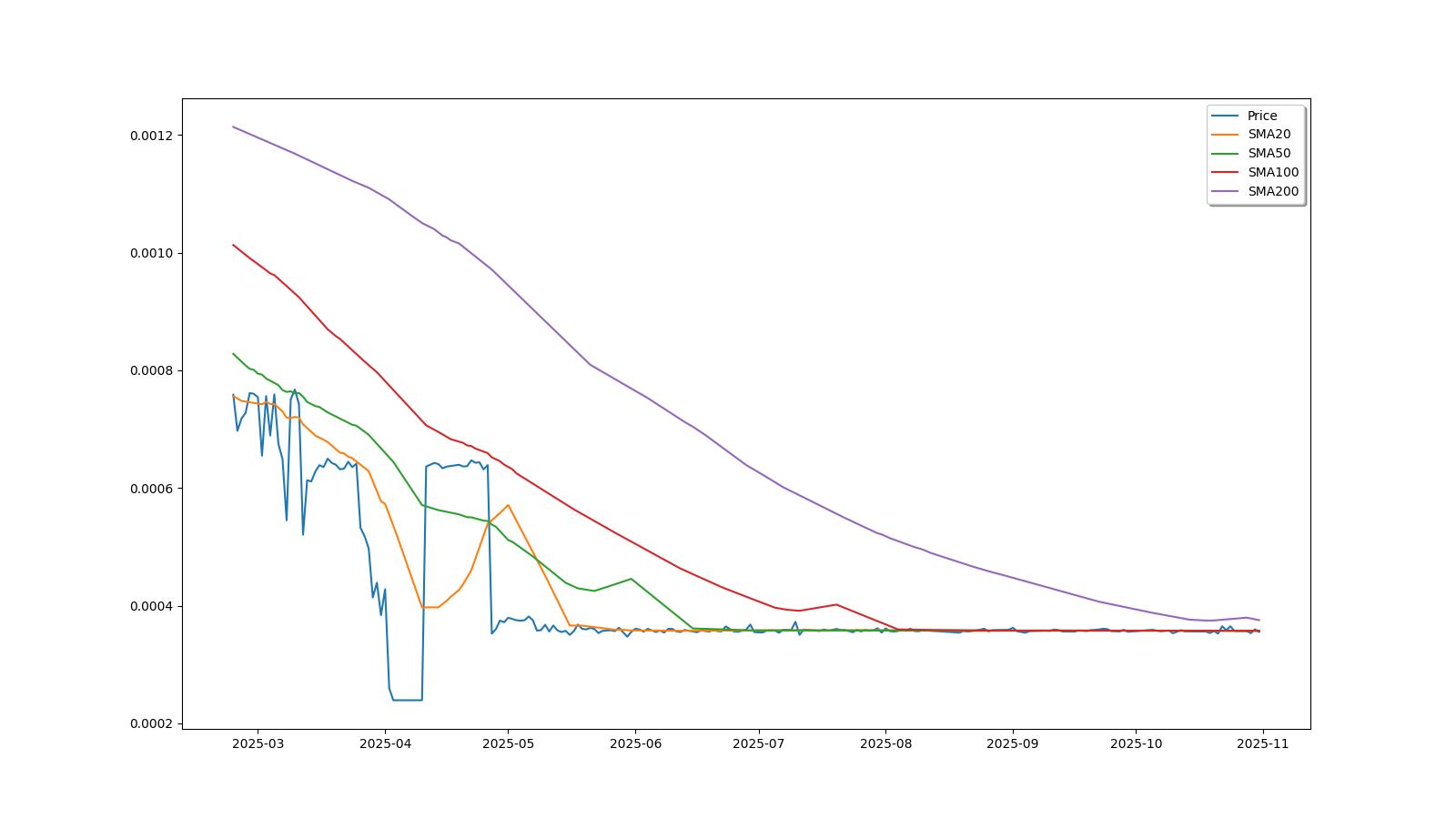 Ripio Credit Network Simple Moving Averages