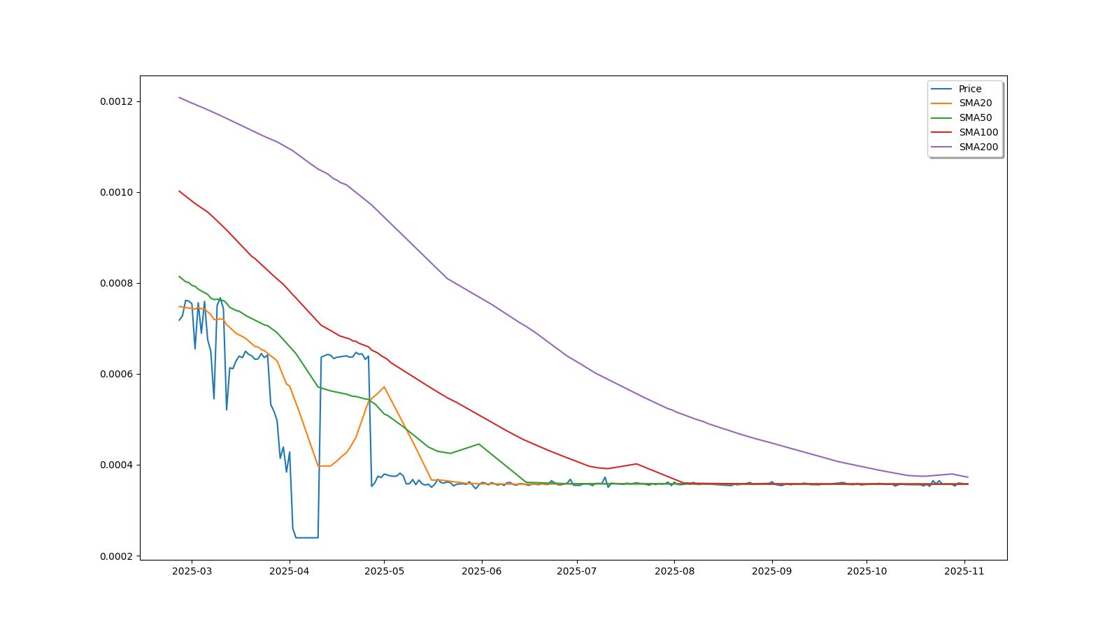 Ripio Credit Network Simple Moving Averages