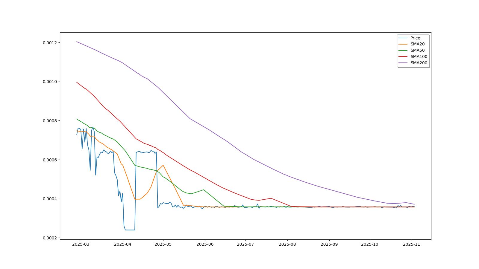 Ripio Credit Network Simple Moving Averages