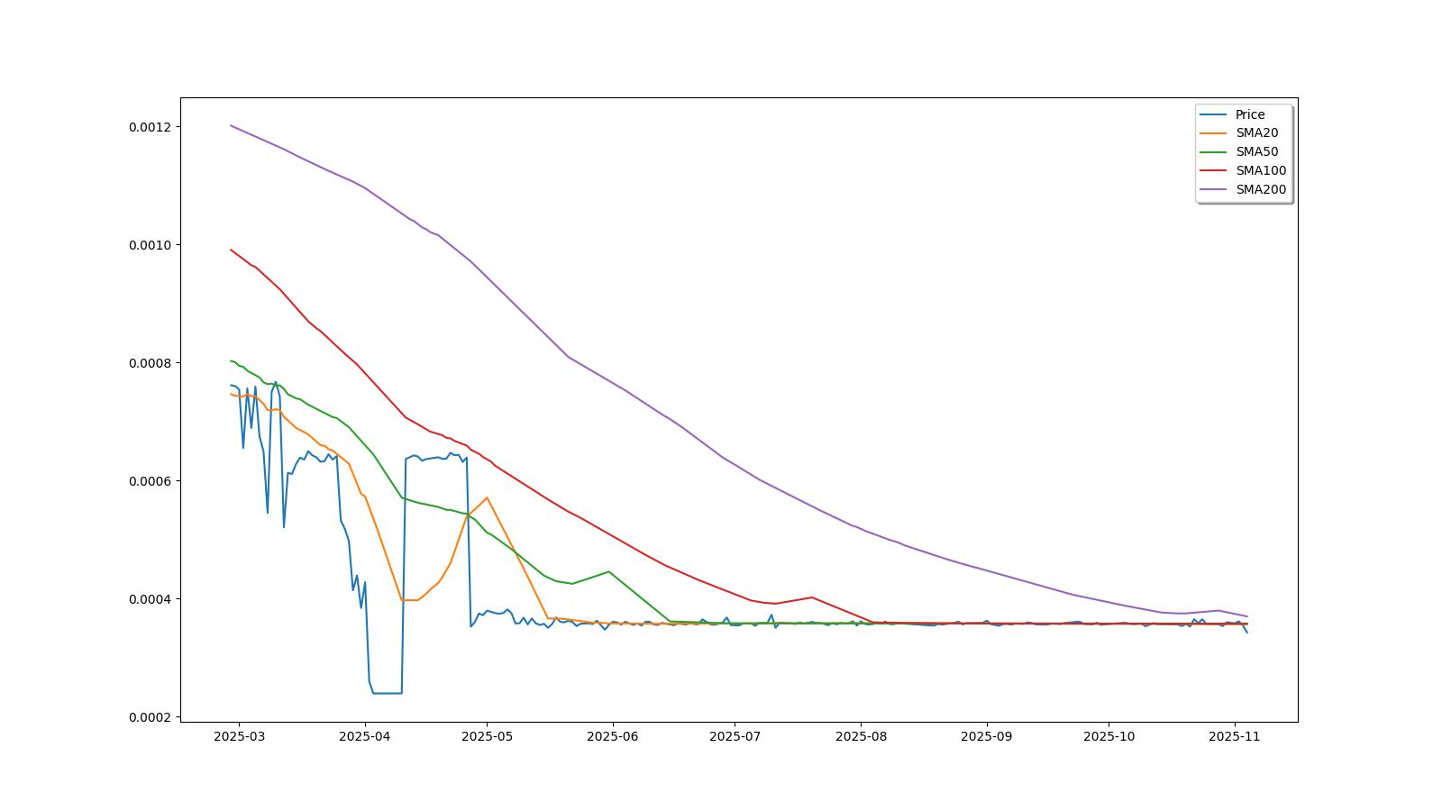 Ripio Credit Network Simple Moving Averages
