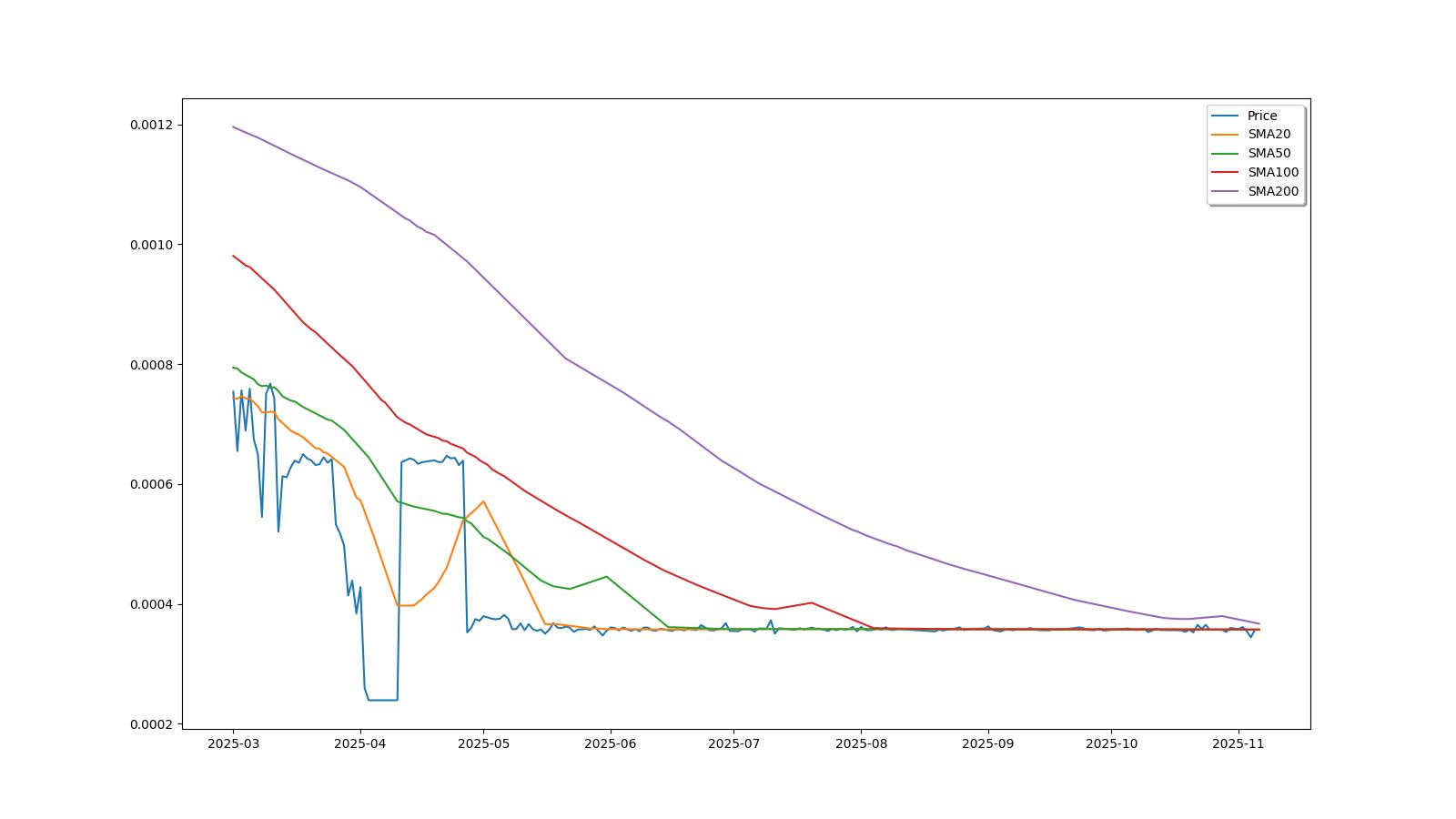 Ripio Credit Network Simple Moving Averages